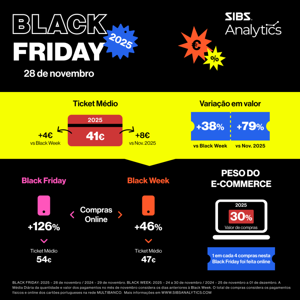 Black Friday 2025 atinge novo máximo no online com crescimento de 126% ...